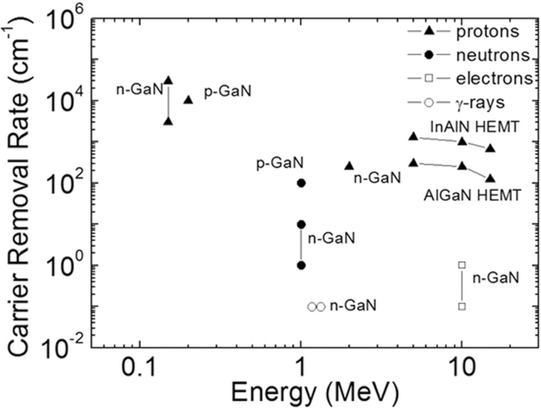 Review—Ionizing Radiation Damage Effects on GaN Devices - IOPscience