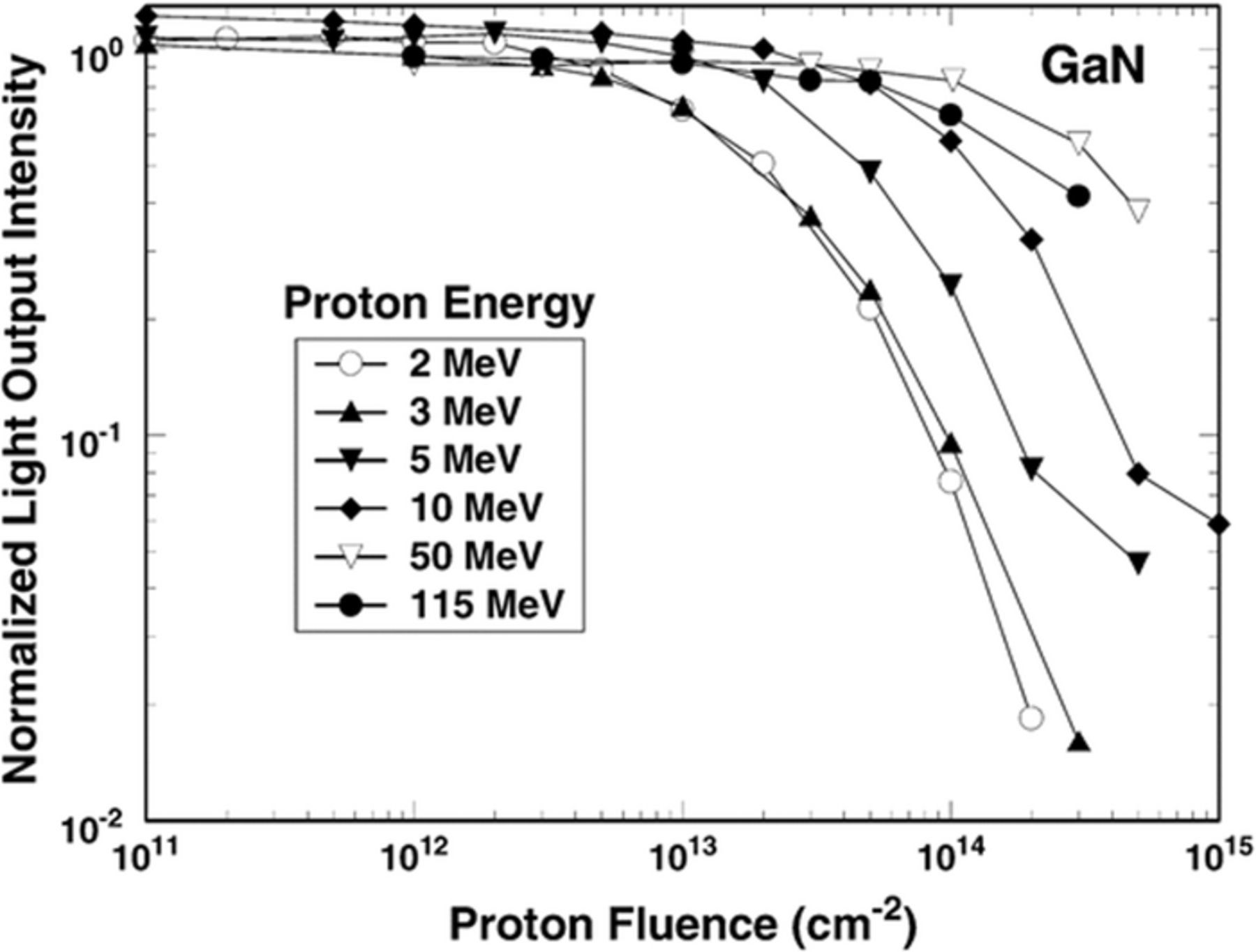 Review—Ionizing Radiation Damage Effects on GaN Devices - IOPscience