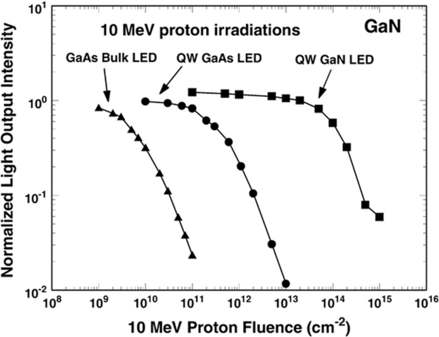 Review—Ionizing Radiation Damage Effects on GaN Devices - IOPscience