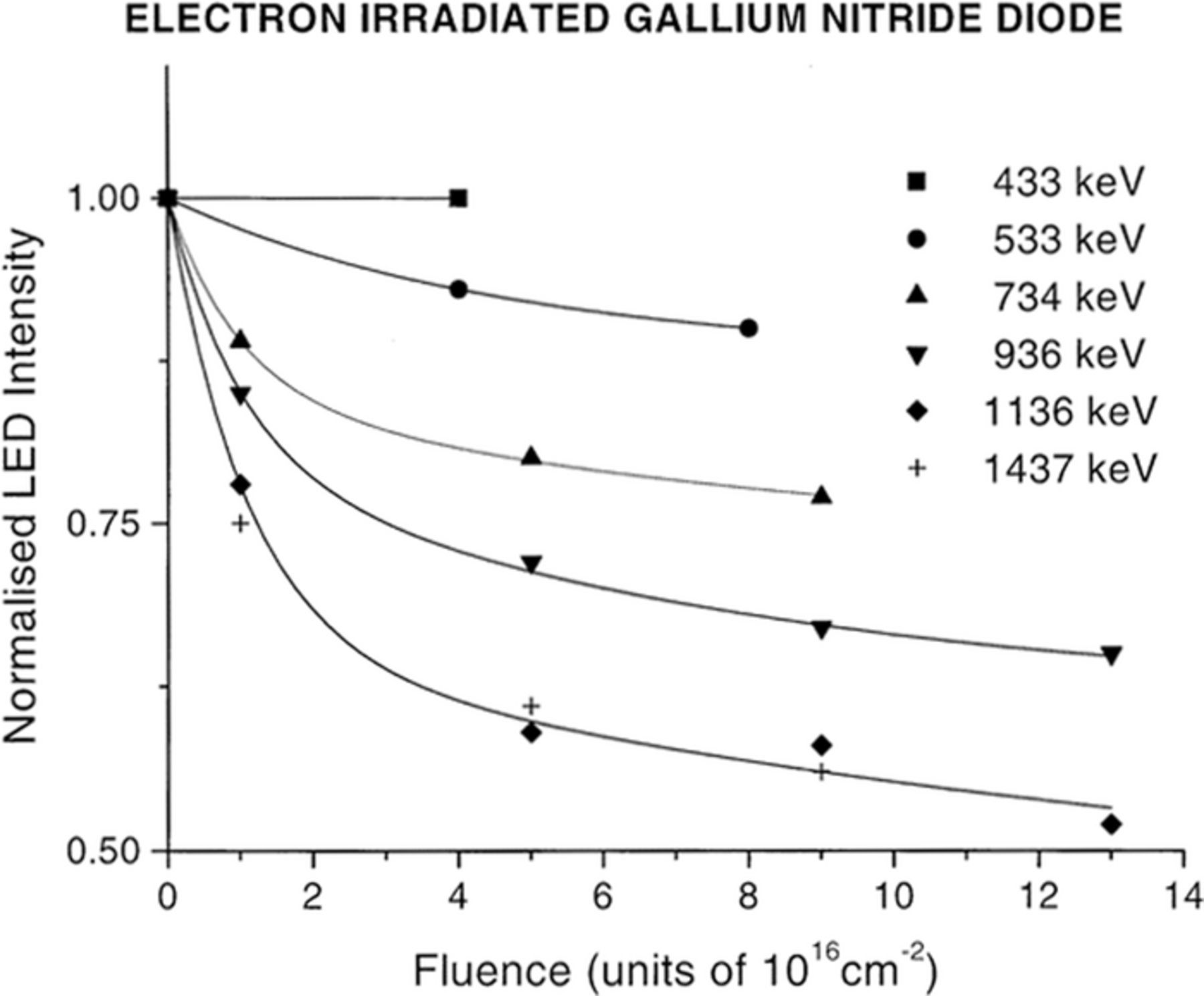 Review—Ionizing Radiation Damage Effects on GaN Devices - IOPscience