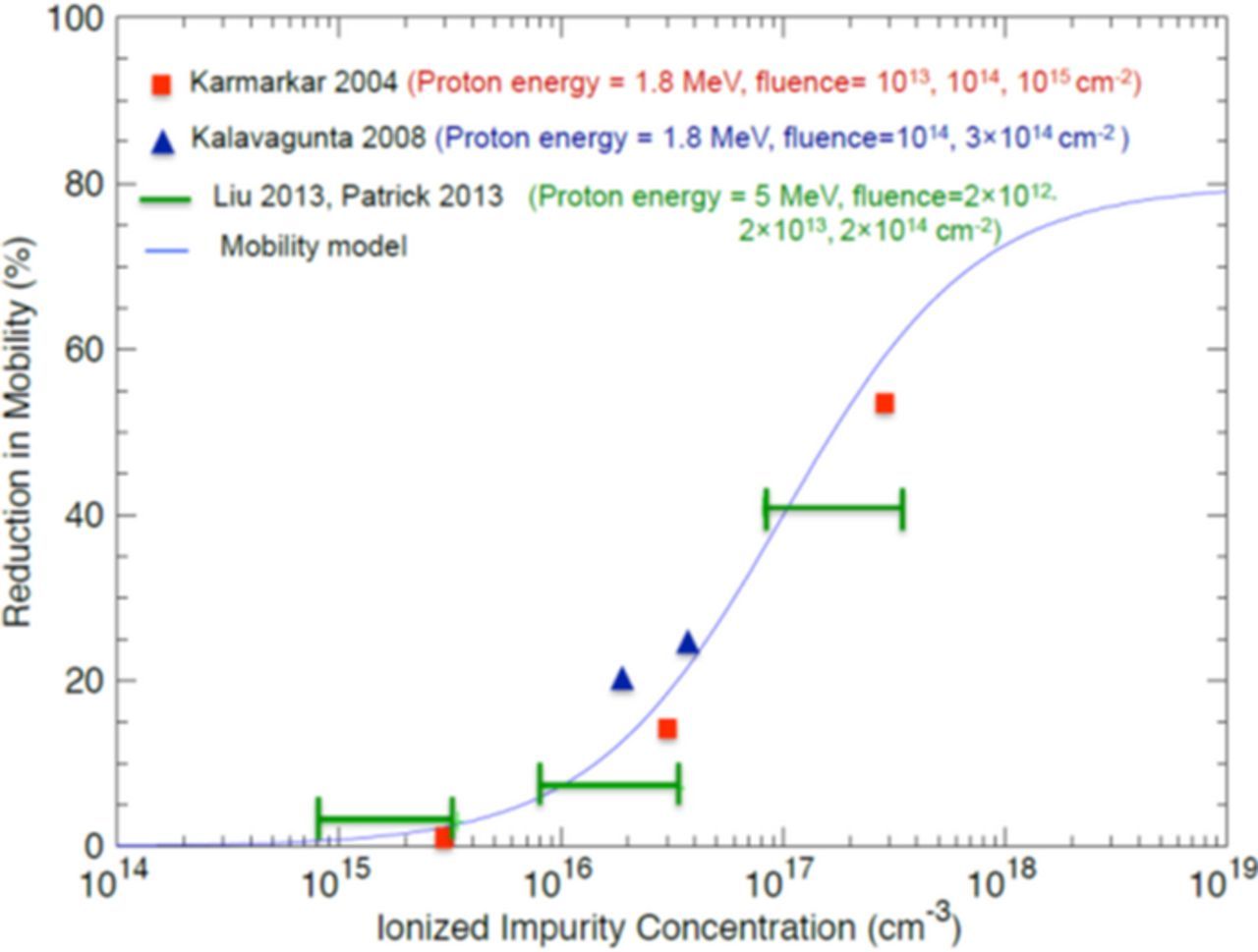 Review—Ionizing Radiation Damage Effects on GaN Devices - IOPscience