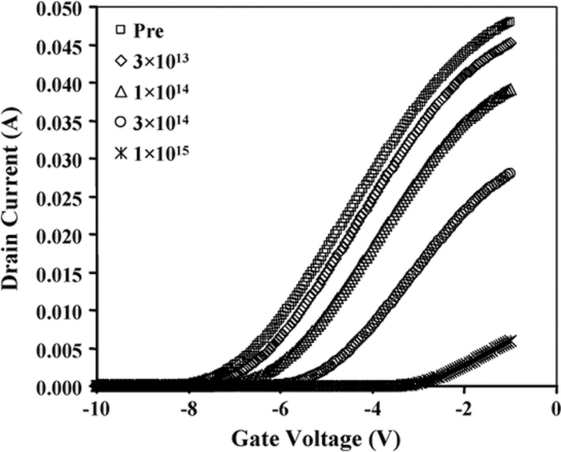 Review—Ionizing Radiation Damage Effects on GaN Devices - IOPscience