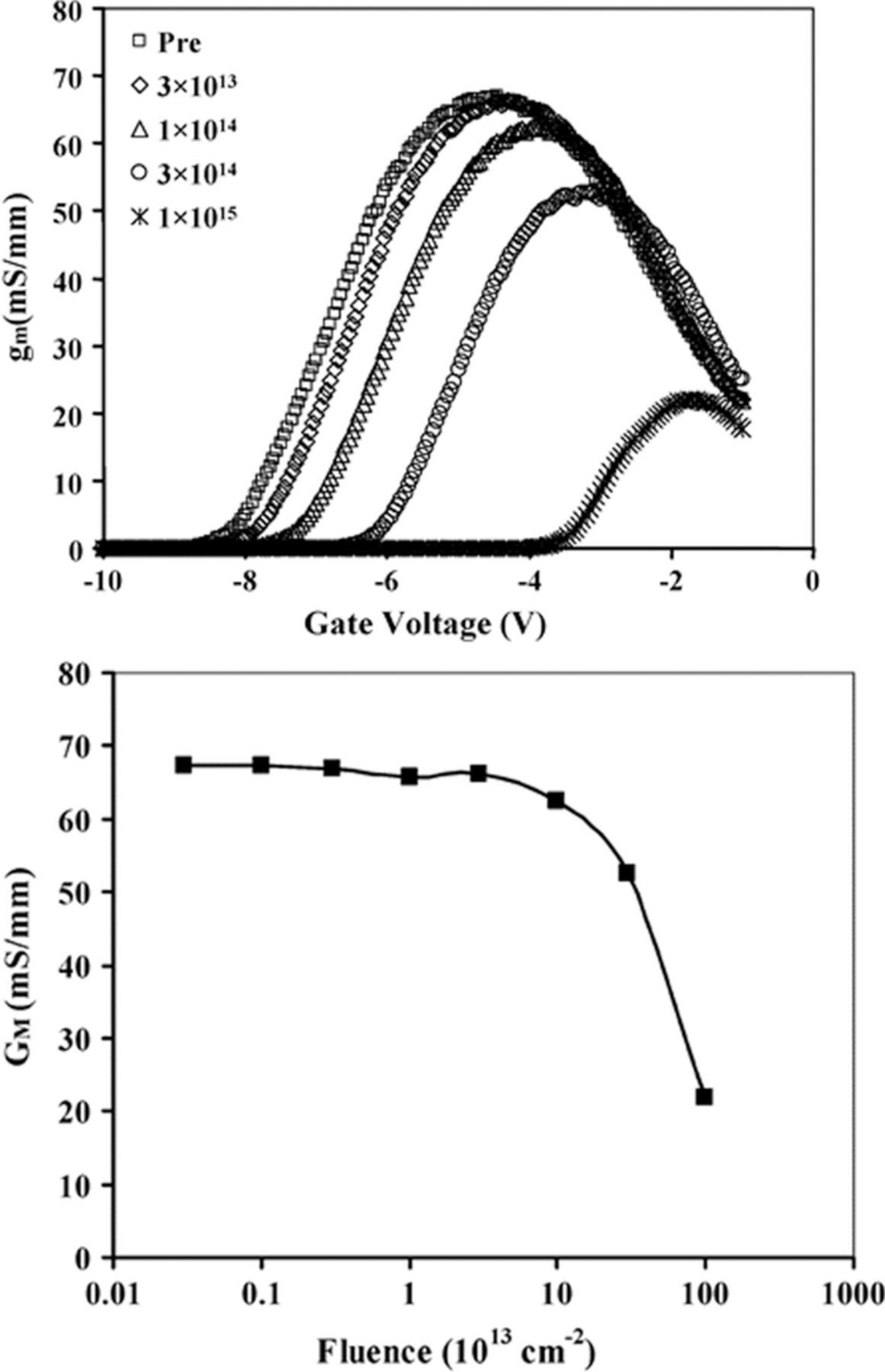 Review—Ionizing Radiation Damage Effects on GaN Devices - IOPscience