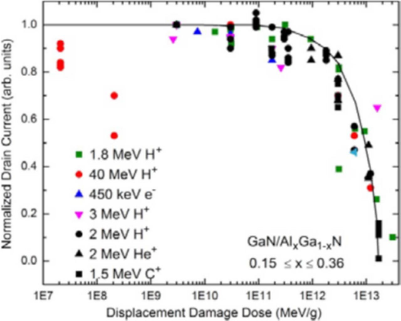 Review—Ionizing Radiation Damage Effects on GaN Devices - IOPscience