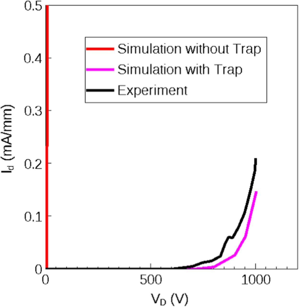 The Impact of Defects on GaN Device Behavior: Modeling Dislocations ...