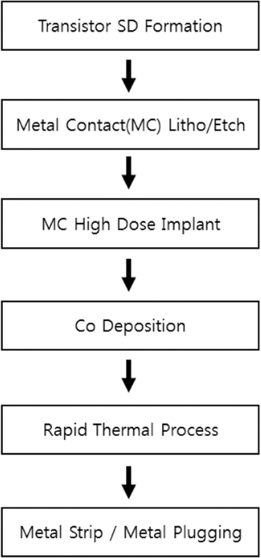 Effect of CoSi2 Formation Process on CMOS Transistor Electrical ...