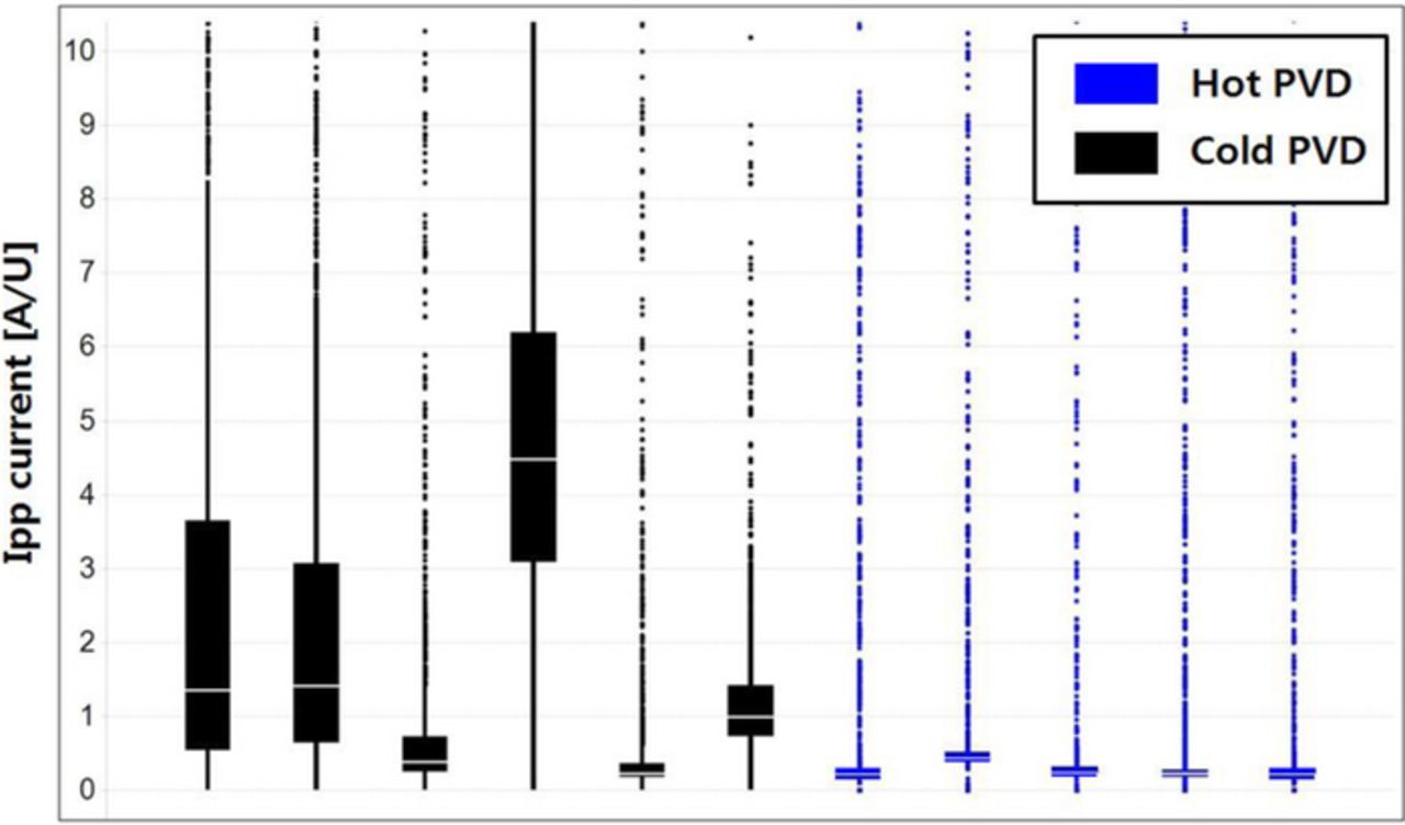 Effect of CoSi2 Formation Process on CMOS Transistor Electrical ...