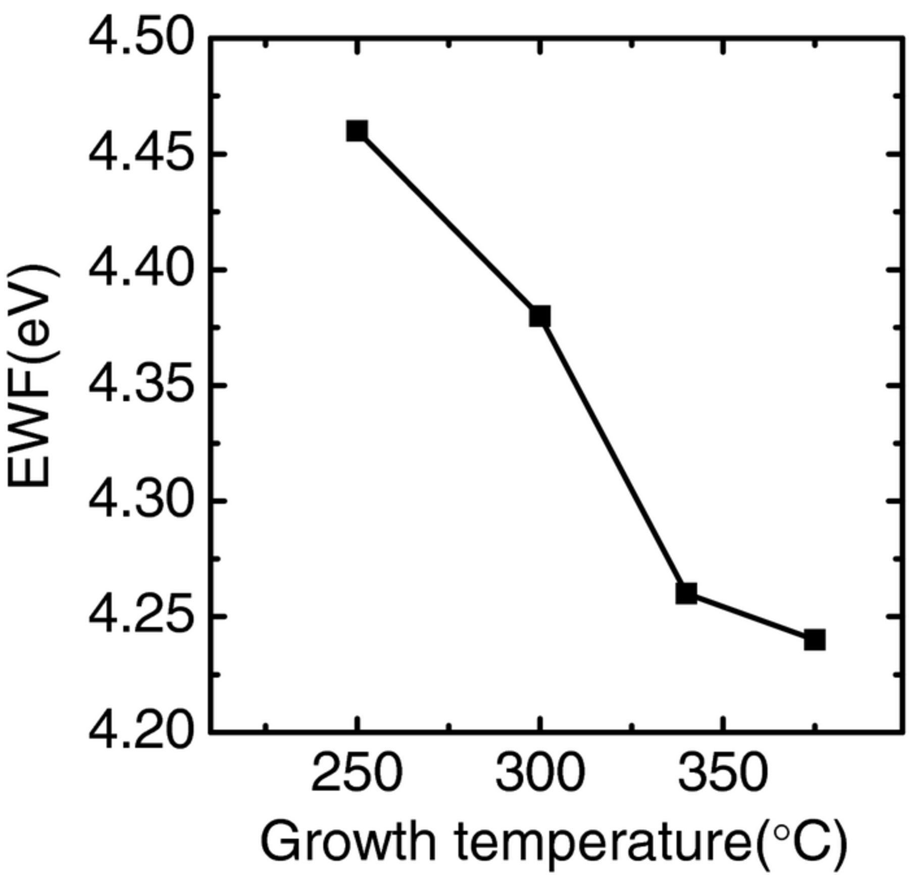 Investigation of N Type Metal TiAlC by Thermal Atomic Layer Deposition ...