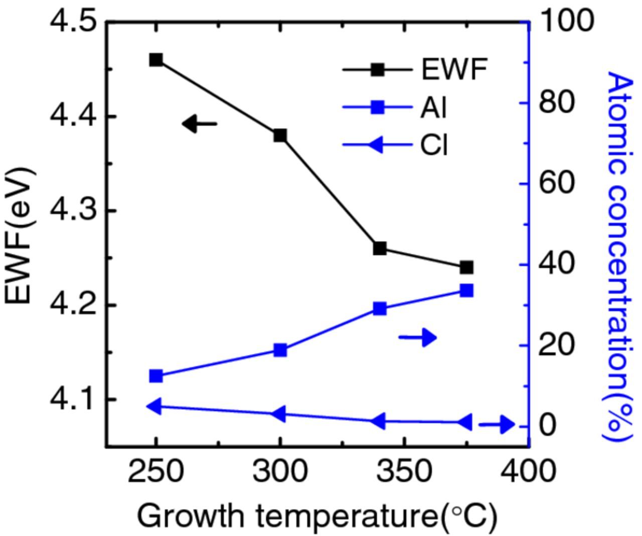 Investigation of N Type Metal TiAlC by Thermal Atomic Layer Deposition ...
