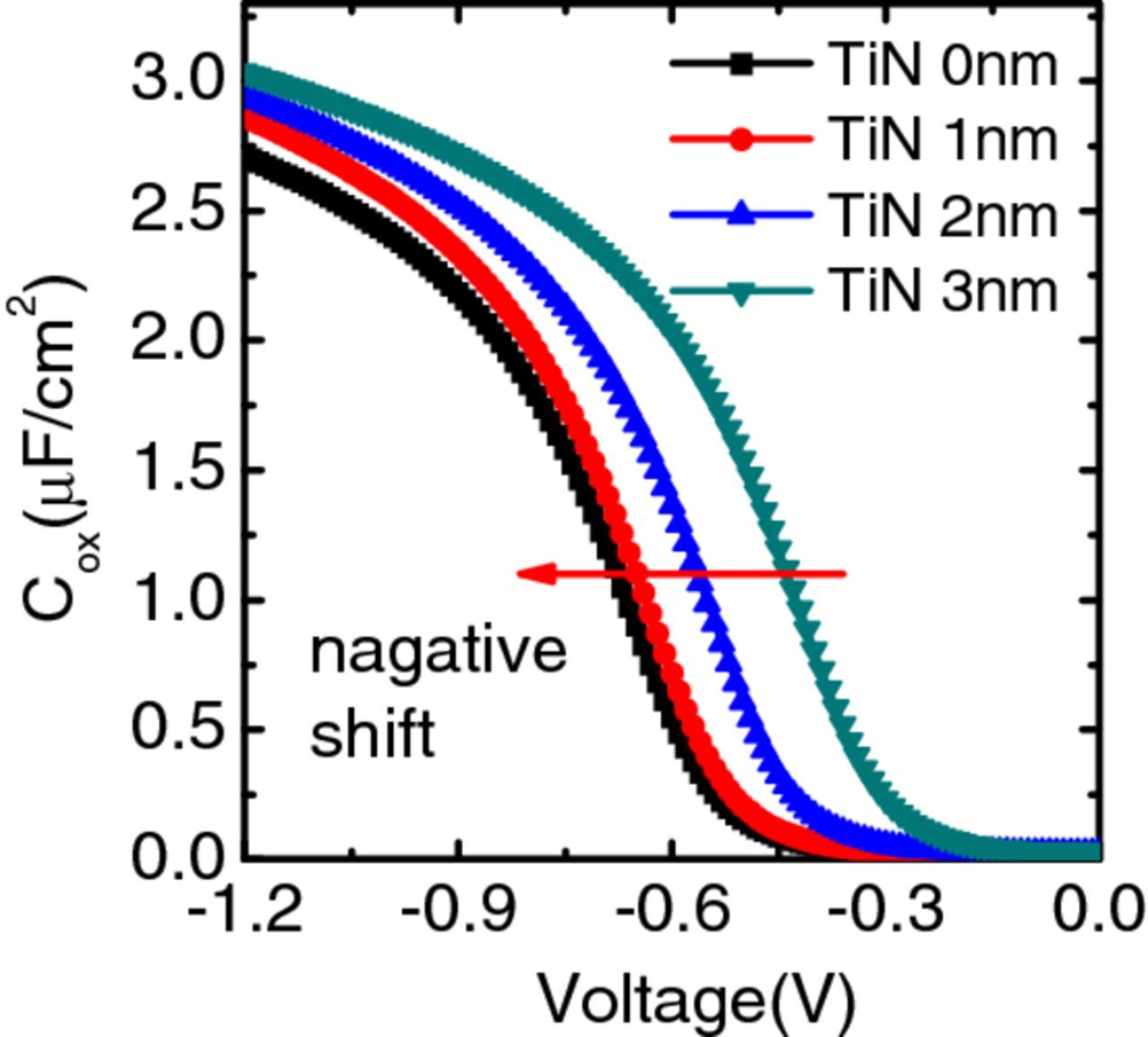 Understanding the Role of TiN Barrier Layer on Electrical Performance ...