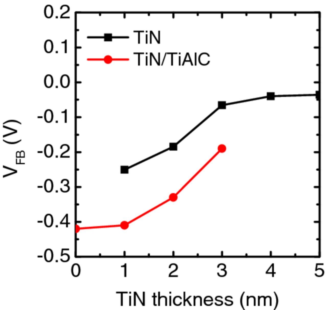 Understanding the Role of TiN Barrier Layer on Electrical Performance ...