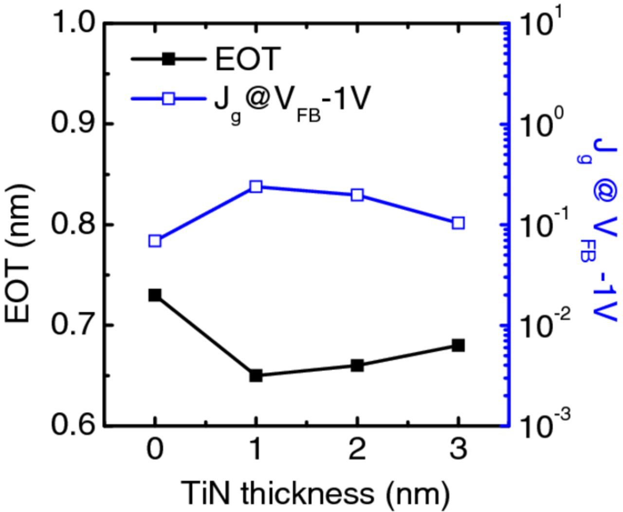 Understanding the Role of TiN Barrier Layer on Electrical Performance ...
