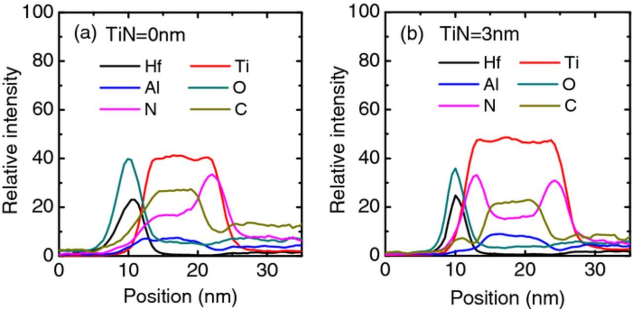Understanding the Role of TiN Barrier Layer on Electrical Performance ...