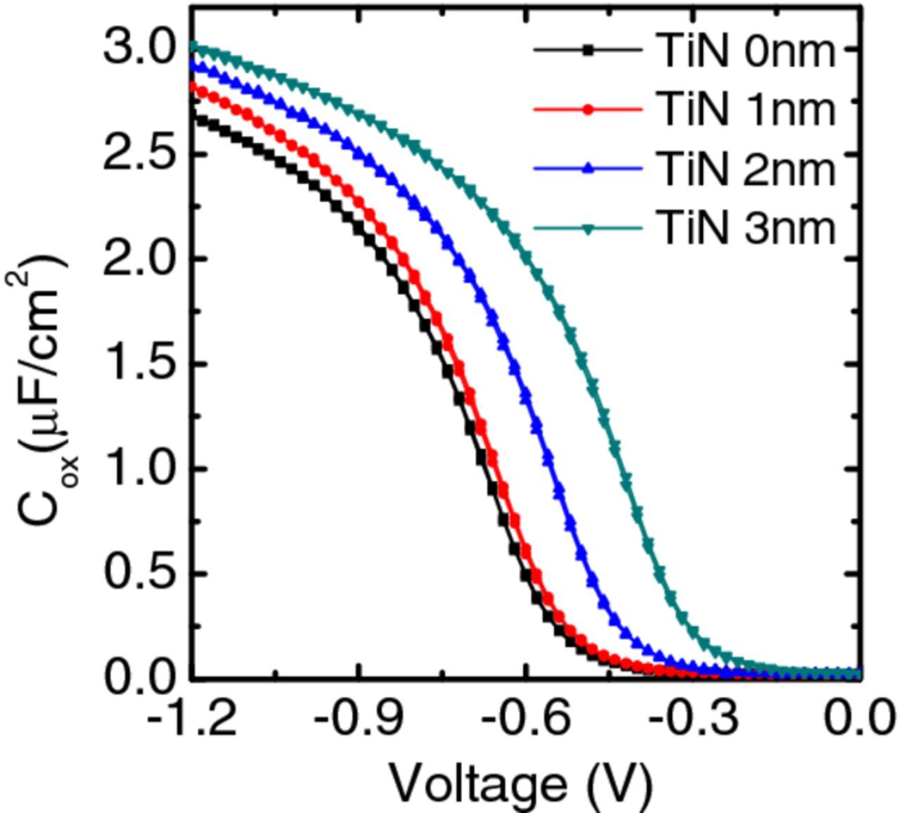 Understanding the Role of TiN Barrier Layer on Electrical Performance ...