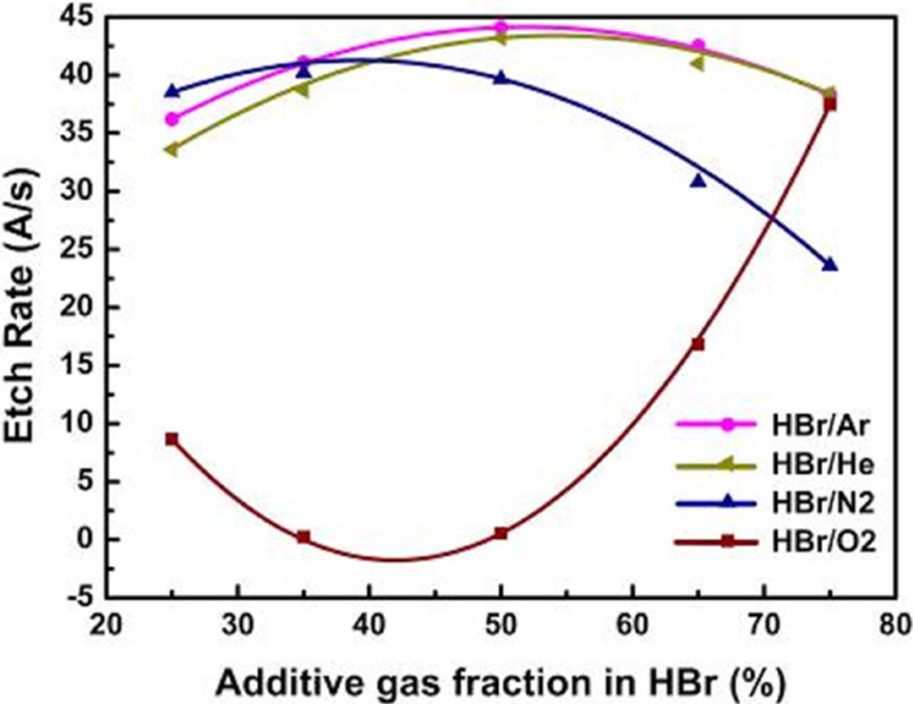 Etch Characteristics and Mechanism of TiSbTe Thin Films in Inductively ...