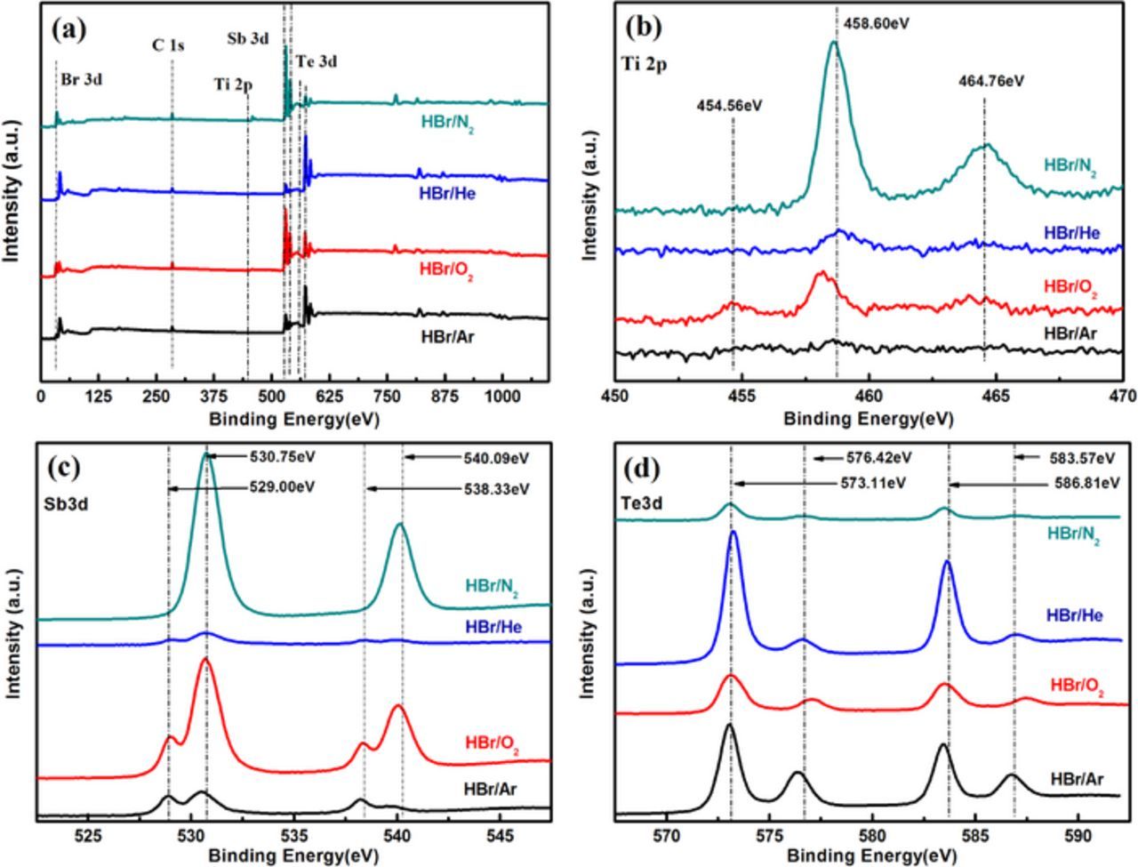 Etch Characteristics and Mechanism of TiSbTe Thin Films in Inductively-Coupled HBr-He, Ar, N2 ...