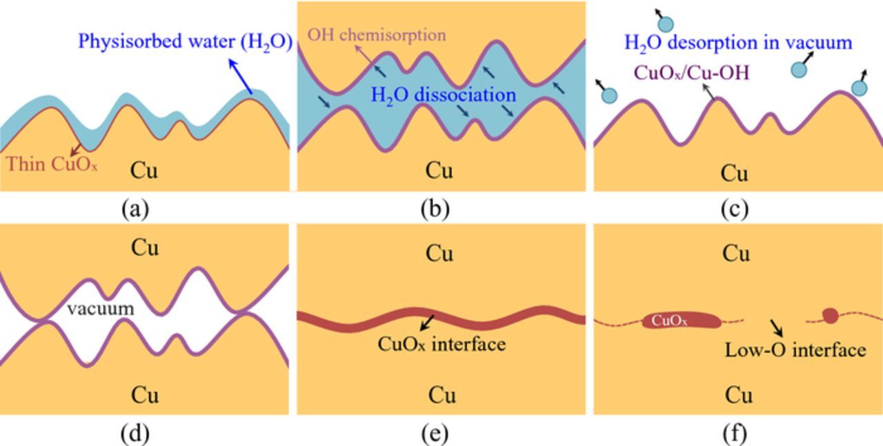 Combined Surface Activated Bonding Technique for Low-Temperature Cu ...