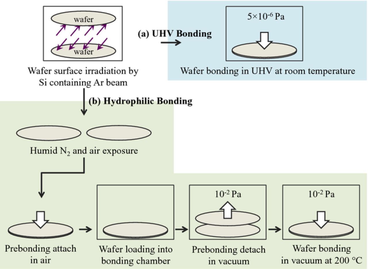 Combined Surface Activated Bonding Technique for Low-Temperature Cu ...