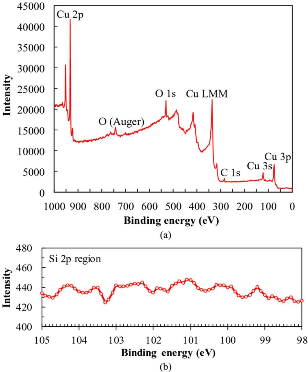 Combined Surface Activated Bonding Technique for Low-Temperature Cu ...