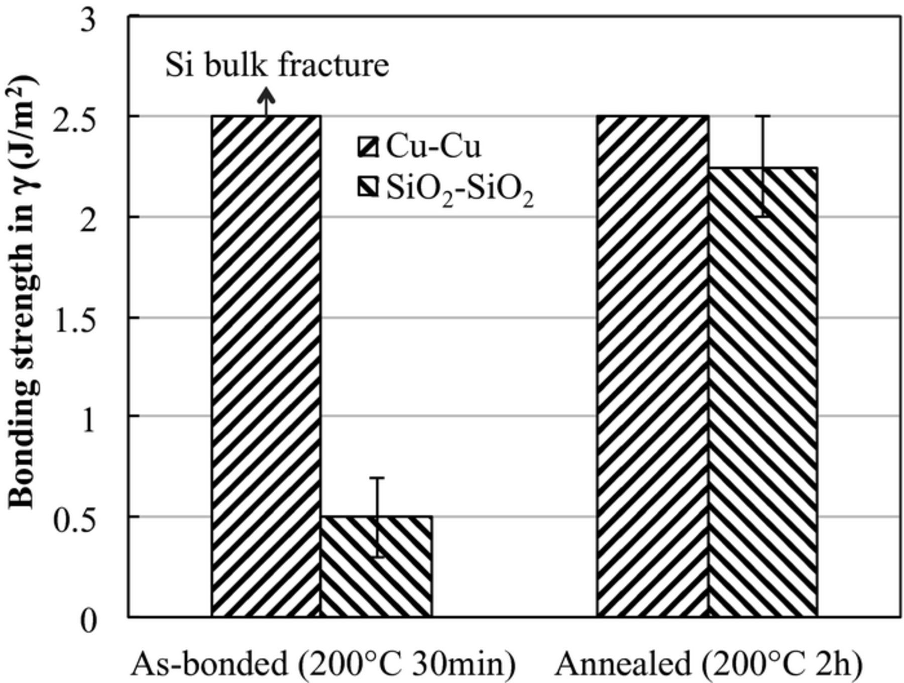 Combined Surface Activated Bonding Technique for Low-Temperature Cu ...