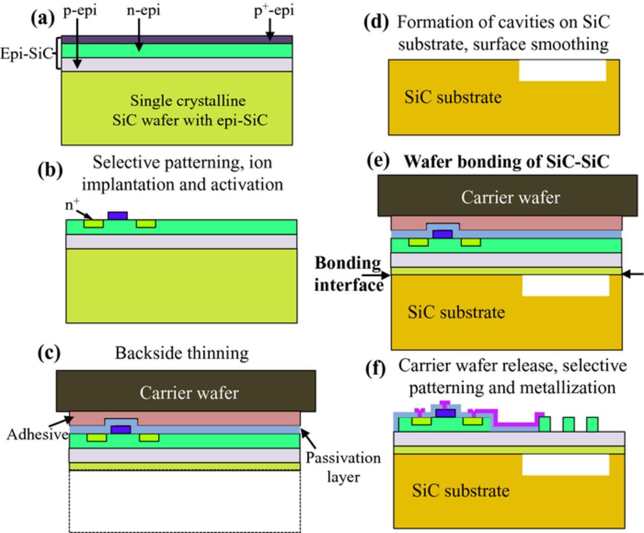 Direct Wafer Bonding of SiC-SiC by SAB for Monolithic Integration of ...