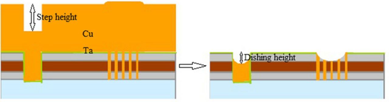 Synergistic Effect of Glycine and BTA on Step Height Reduction ...