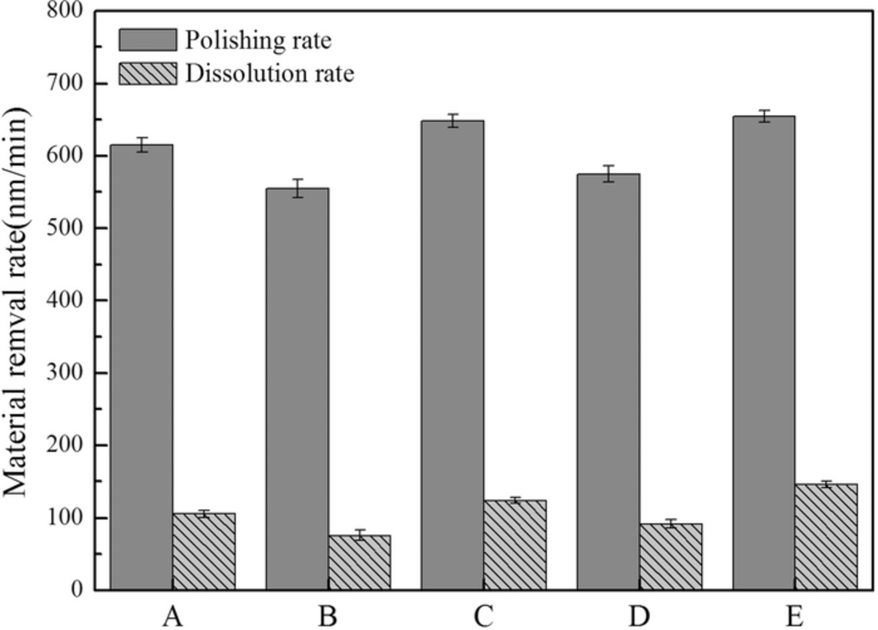 Synergistic Effect of Glycine and BTA on Step Height Reduction ...
