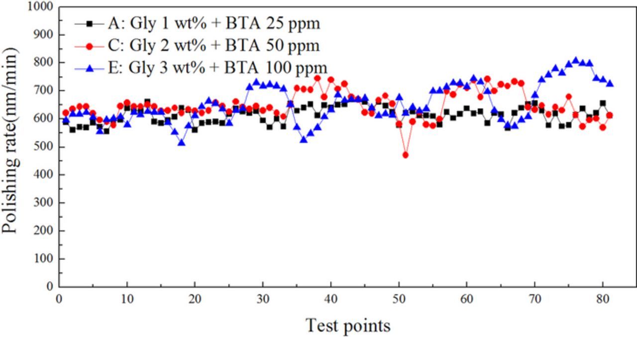 Synergistic Effect of Glycine and BTA on Step Height Reduction ...