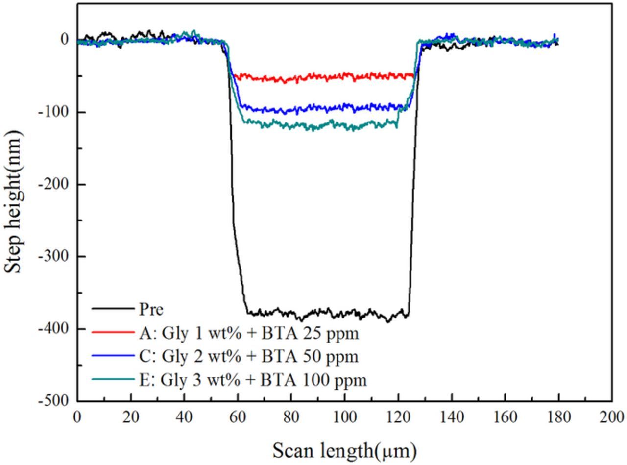 Synergistic Effect of Glycine and BTA on Step Height Reduction ...