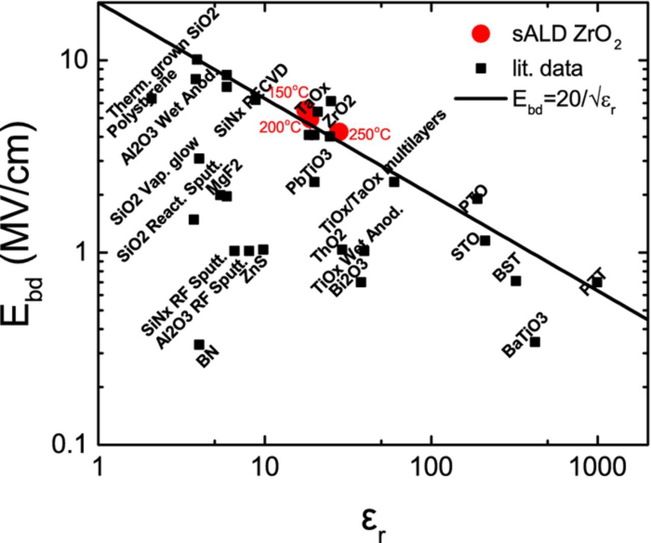Atmospheric Pressure Plasma Enhanced Spatial ALD of ZrO2 for Low ...