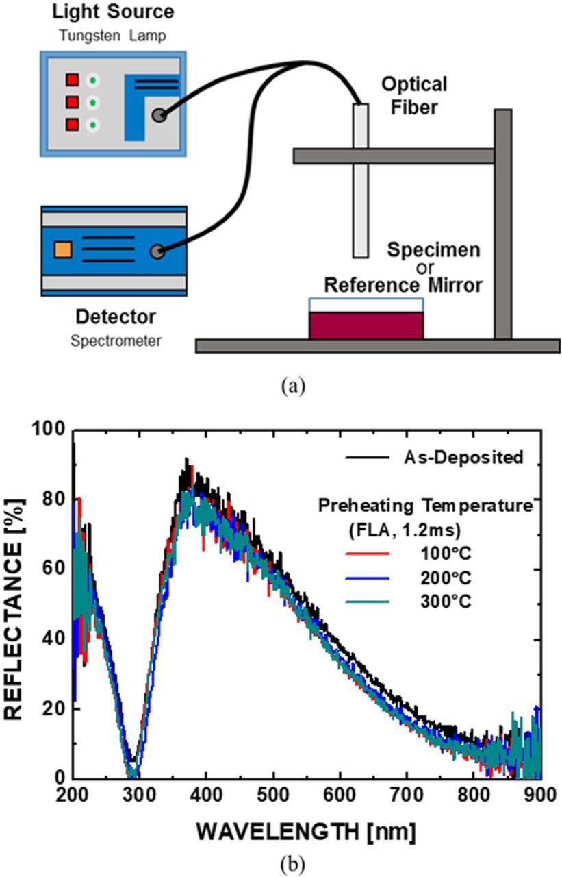 Application of Flash Lamp Annealing on Nitrogen-Doped Amorphous Indium ...