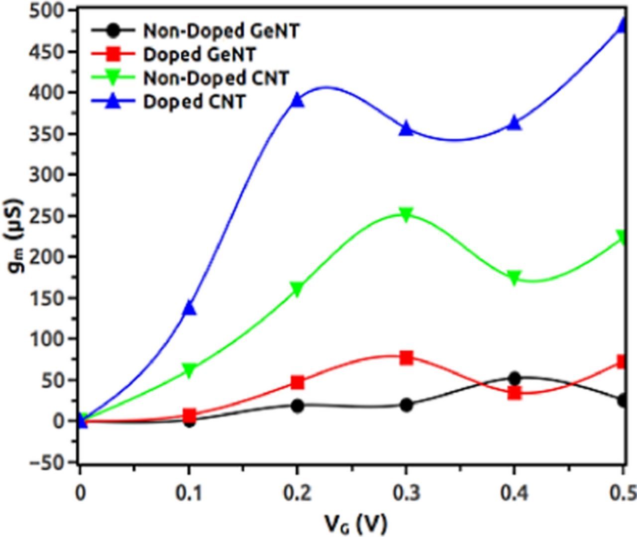 Benchmarking Performance of a Gate-All-Around Germanium Nanotube Field ...