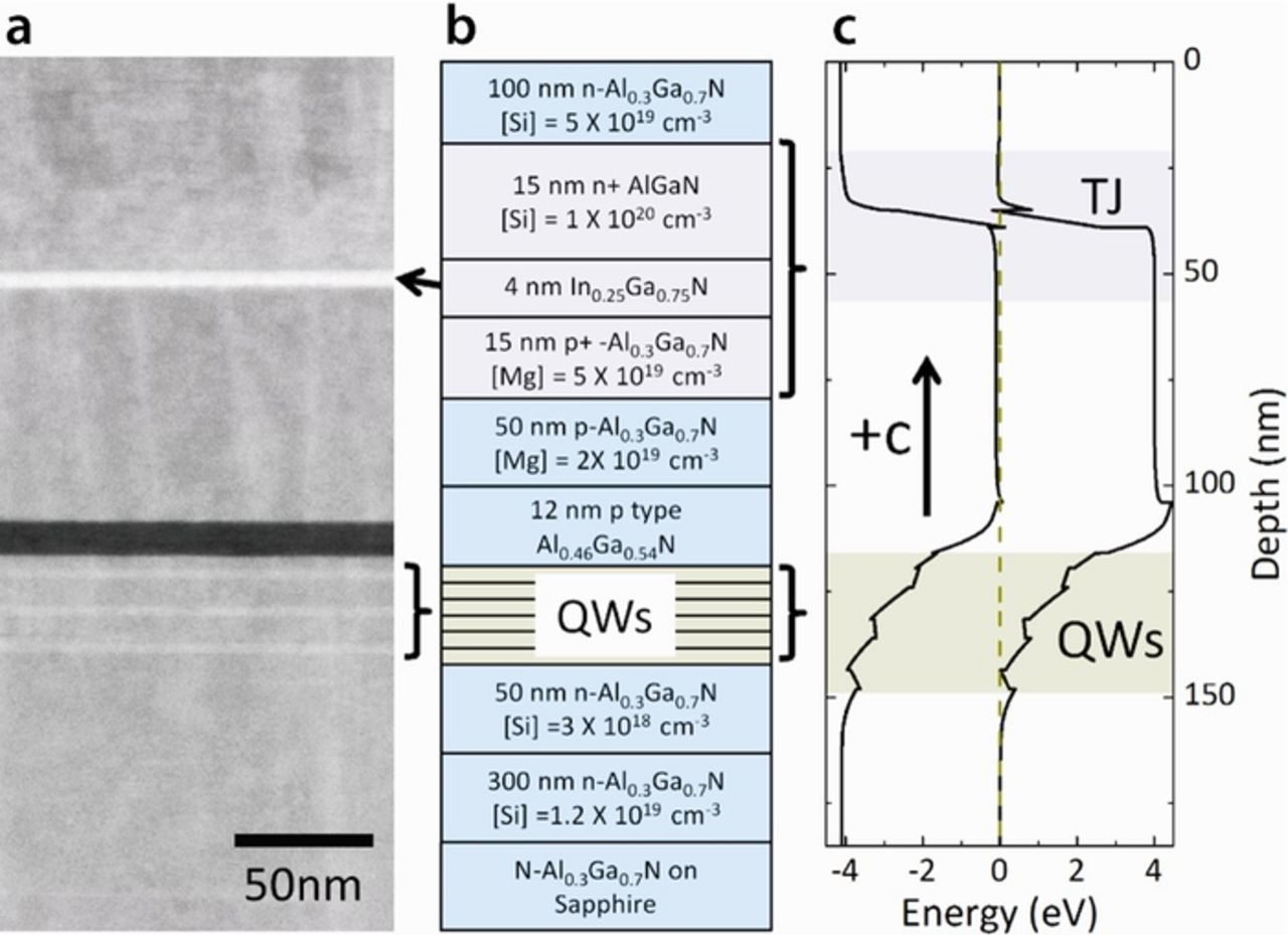 Review—Group III-Nitride-Based Ultraviolet Light-Emitting Diodes: Ways of Increasing External ...