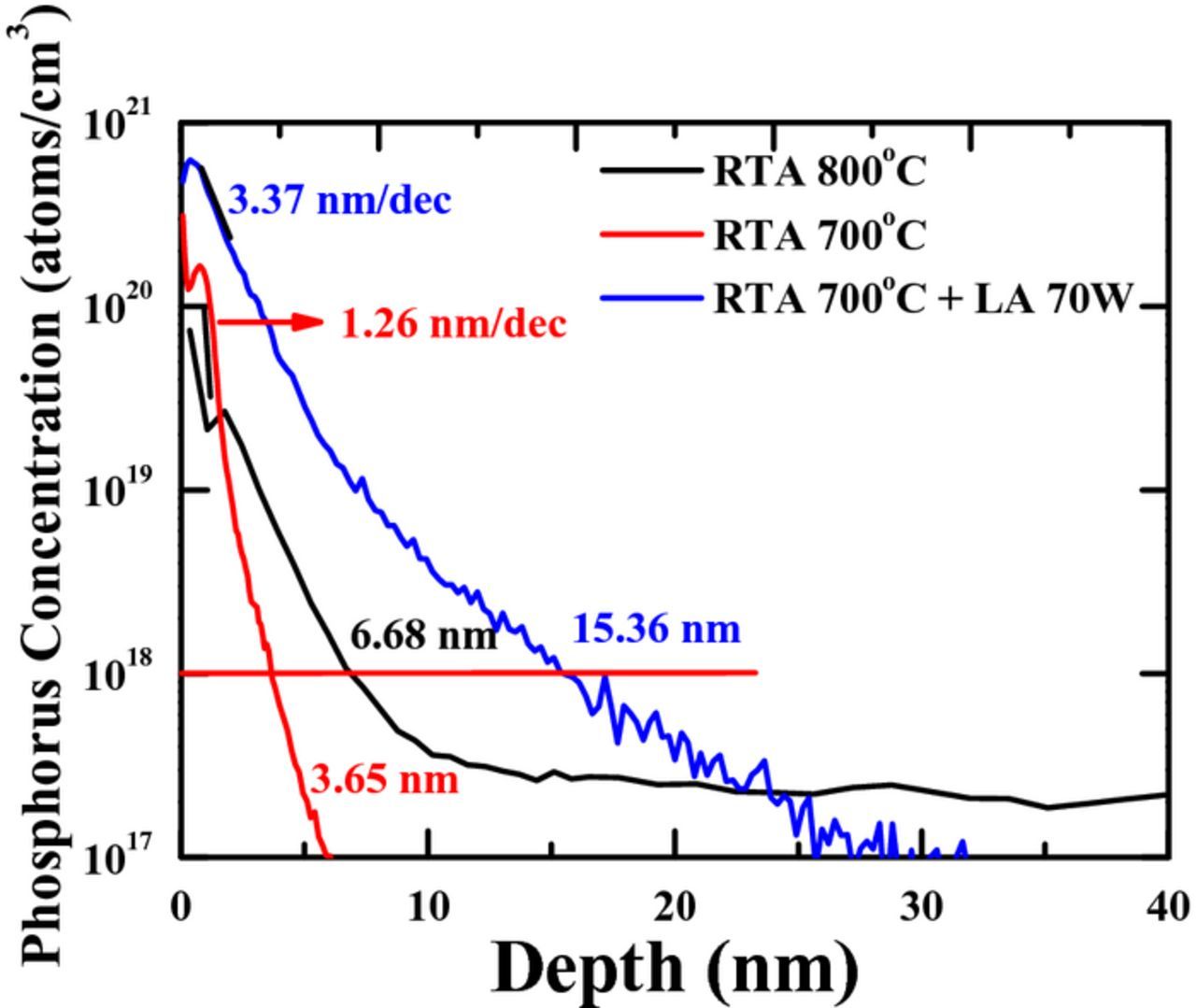 Ultra-Shallow Junction Formation by Monolayer Doping Process in Single ...