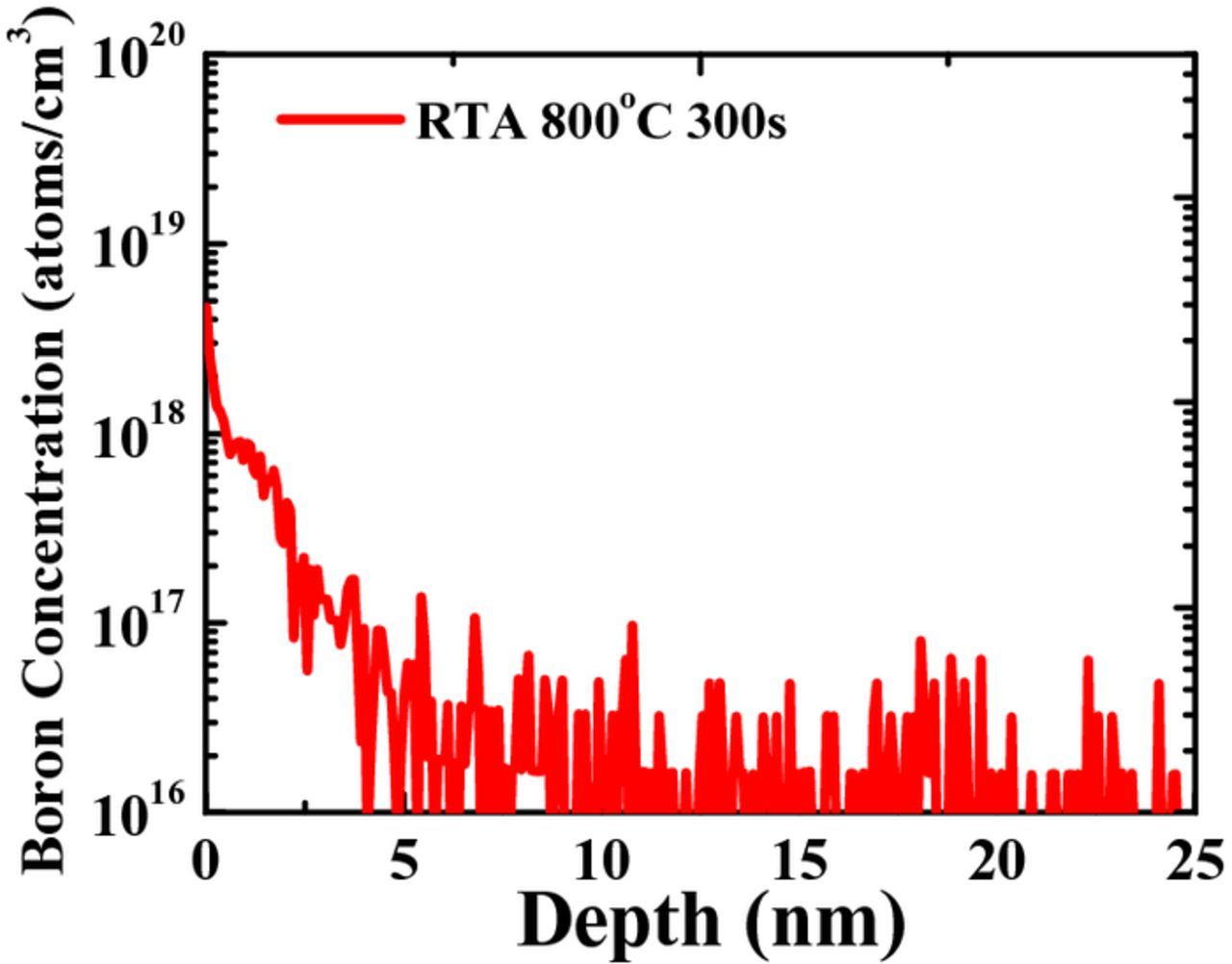 Ultra-Shallow Junction Formation by Monolayer Doping Process in Single ...