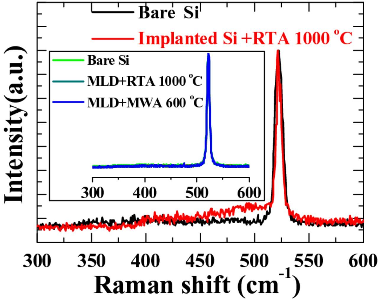 Ultra-Shallow Junction Formation by Monolayer Doping Process in Single ...