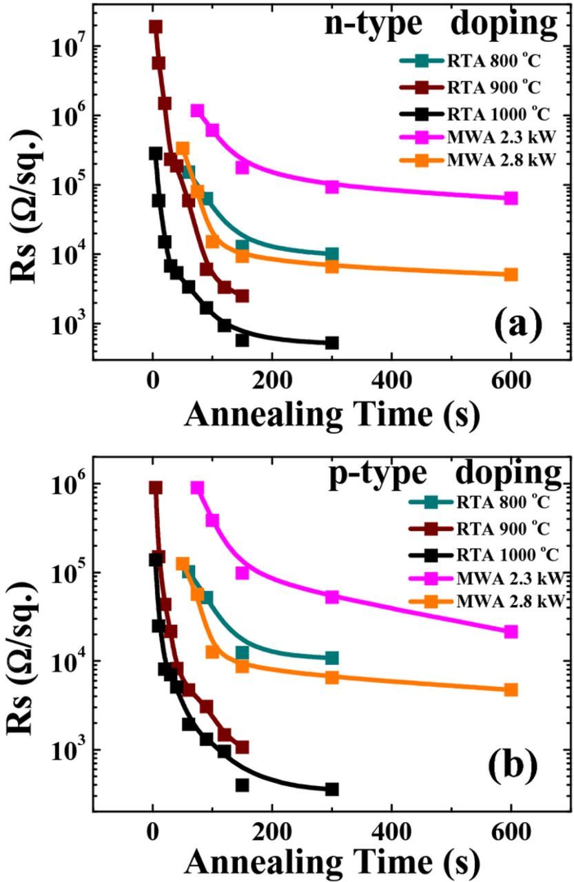 Ultra-Shallow Junction Formation by Monolayer Doping Process in Single ...