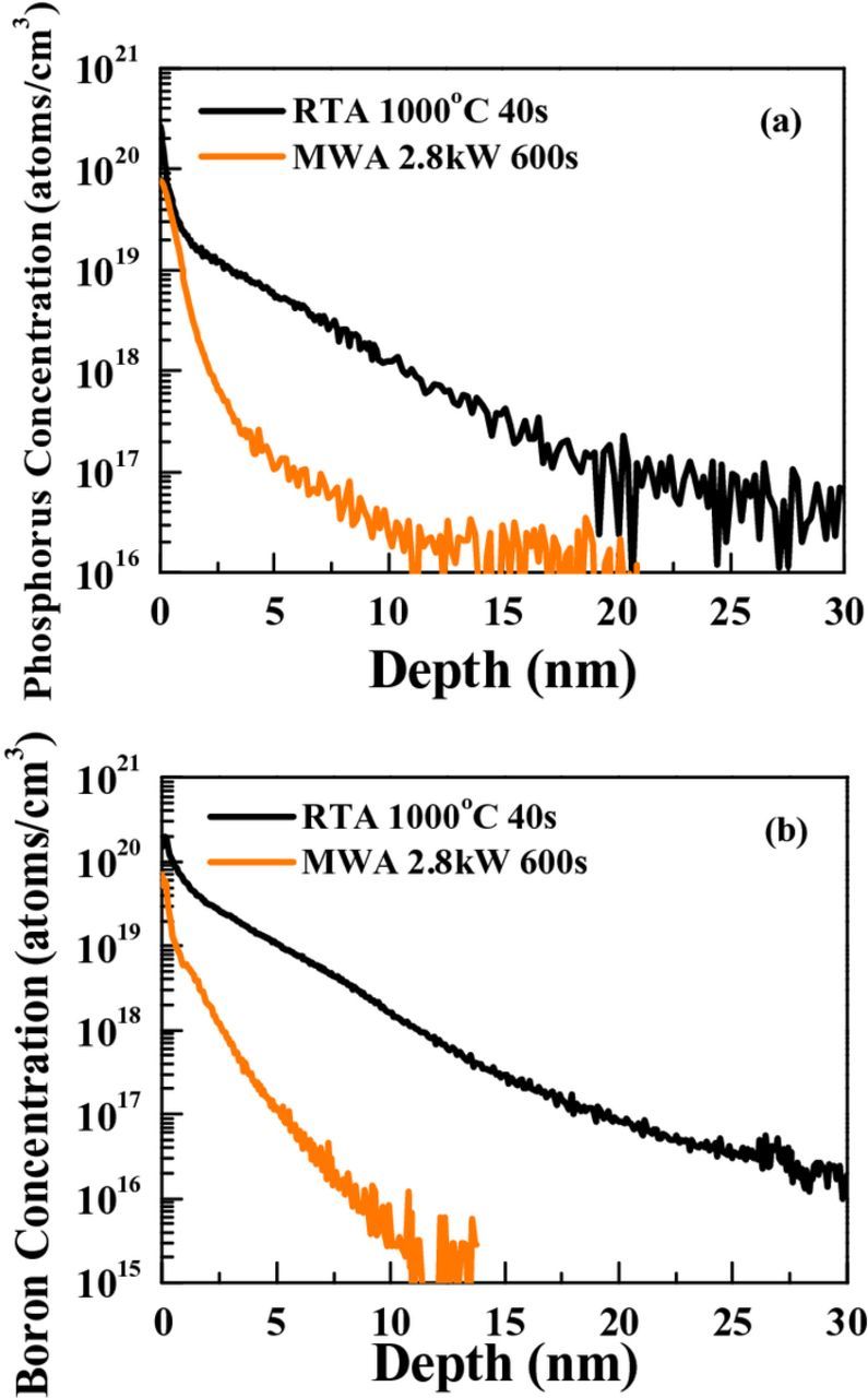 Ultra-Shallow Junction Formation by Monolayer Doping Process in Single ...