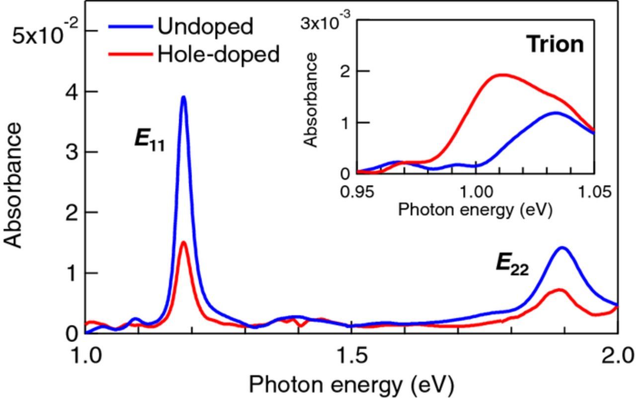 Review—Photophysics of Trions in Single-Walled Carbon Nanotubes ...