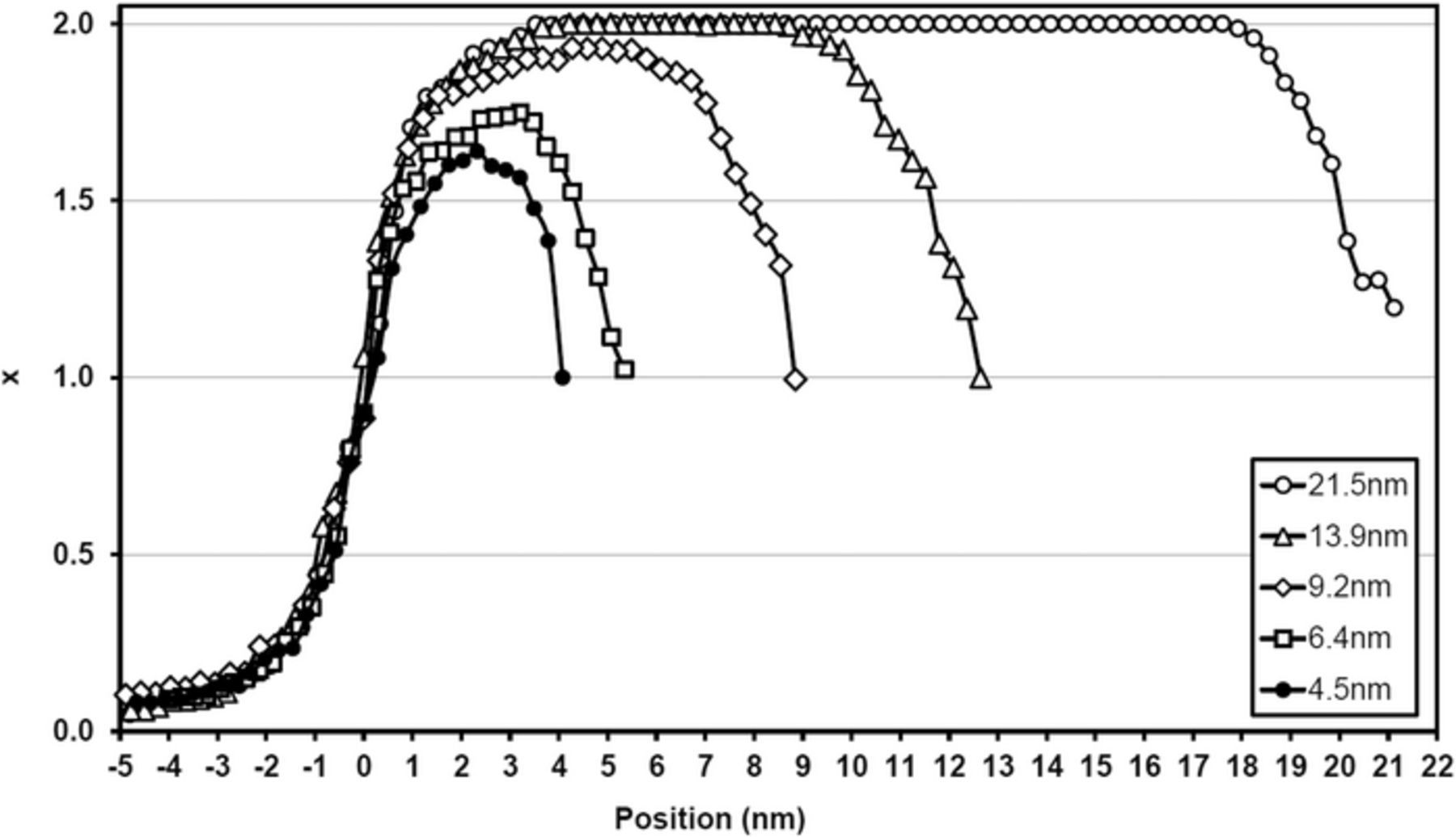 Investigation of the Composition of the Si/SiO2 Interface in Oxide ...
