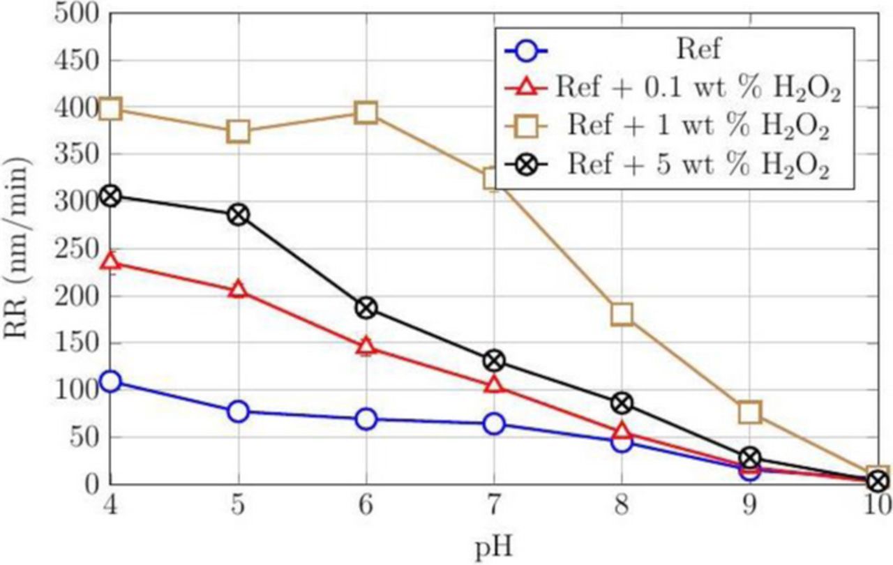 Citric Acid as a Complexing Agent in Chemical Mechanical Polishing ...