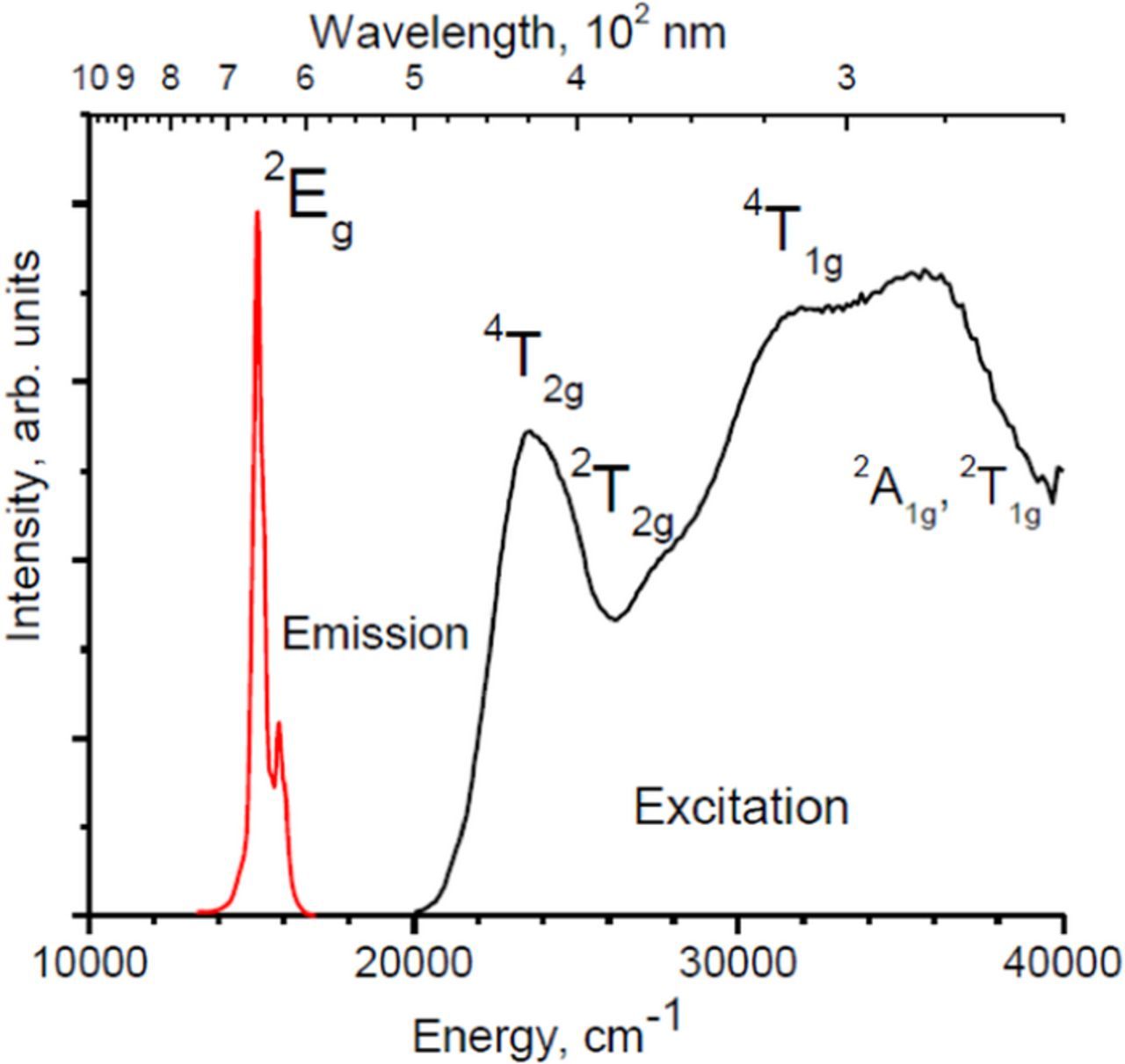 Critical Review—A Review of the Electronic Structure and Optical ...