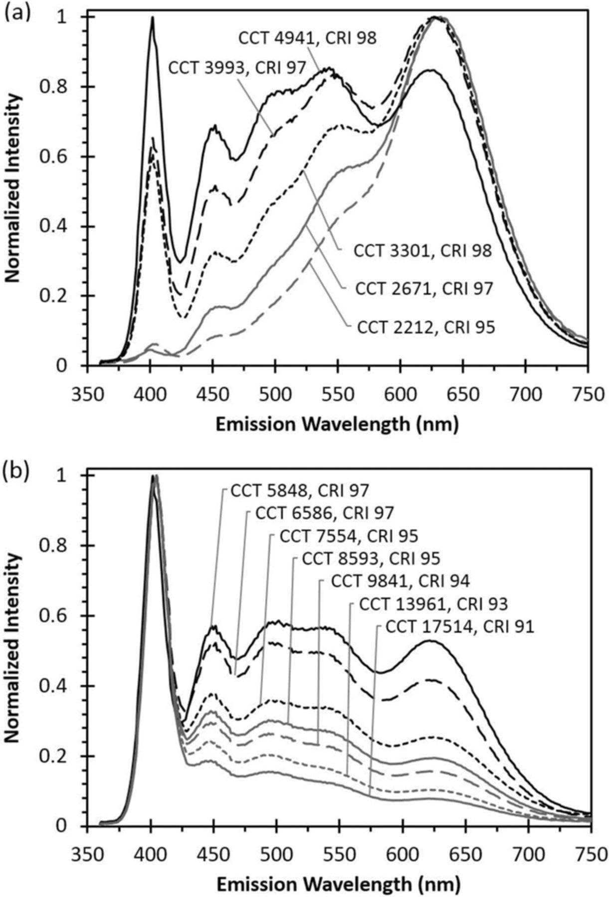 Full Spectrum White LEDs of Any Color Temperature with Color Rendering ...