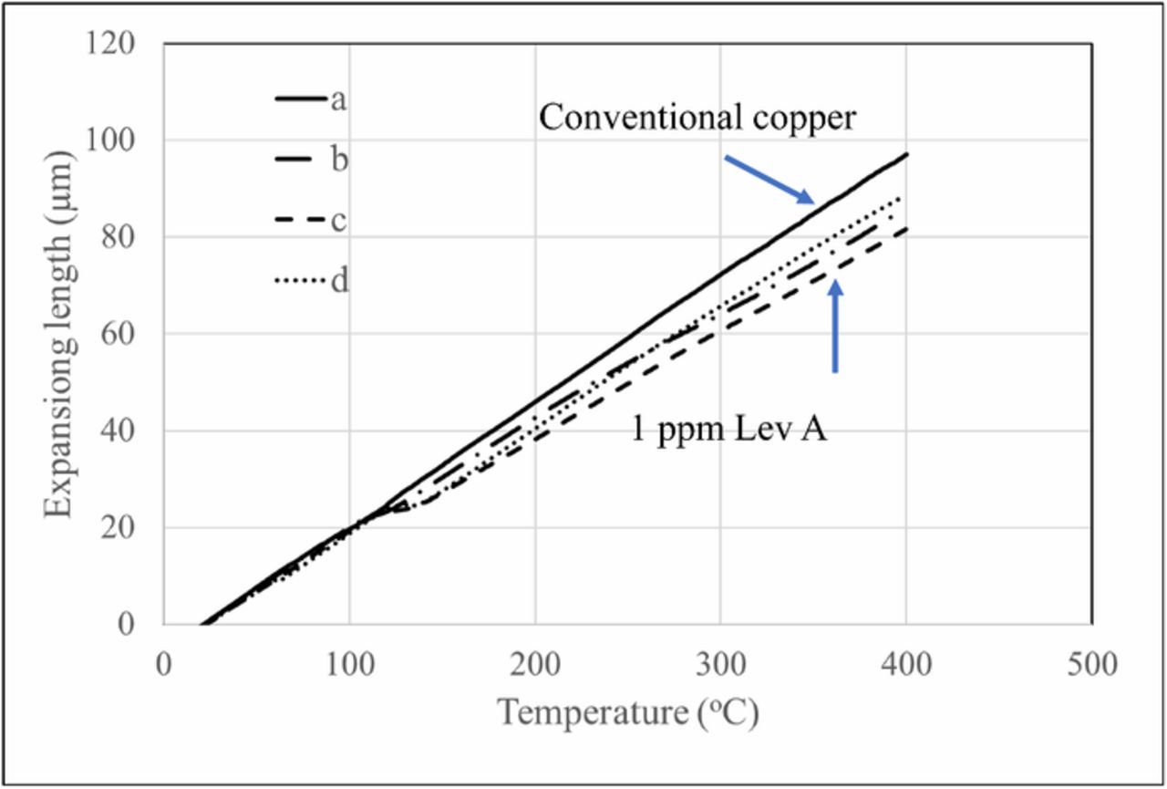 Thermal Stress Reduction of Copper Through Silicon Via (TSV) with ...