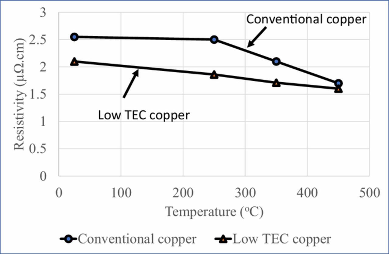 Thermal Stress Reduction of Copper Through Silicon Via (TSV) with ...