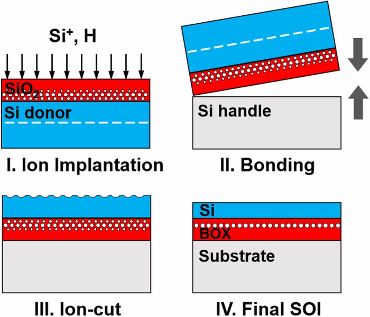 Fabrication and Characterization of Radiation Hardened SOI Wafers via ...