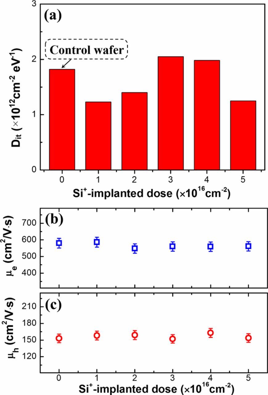 Fabrication and Characterization of Radiation Hardened SOI Wafers via ...