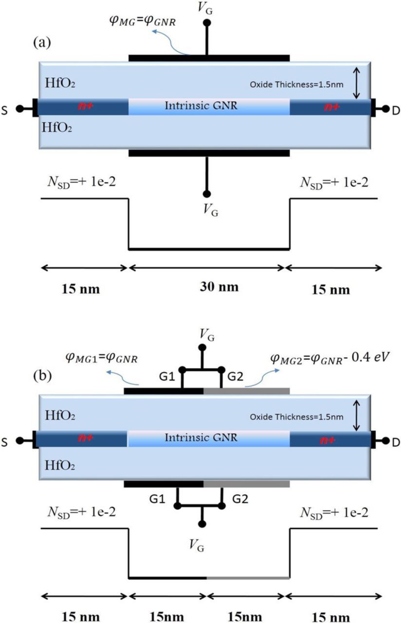 A Computational Study of an Optimized MOS-Like Graphene Nano Ribbon Field Effect Transistor ...