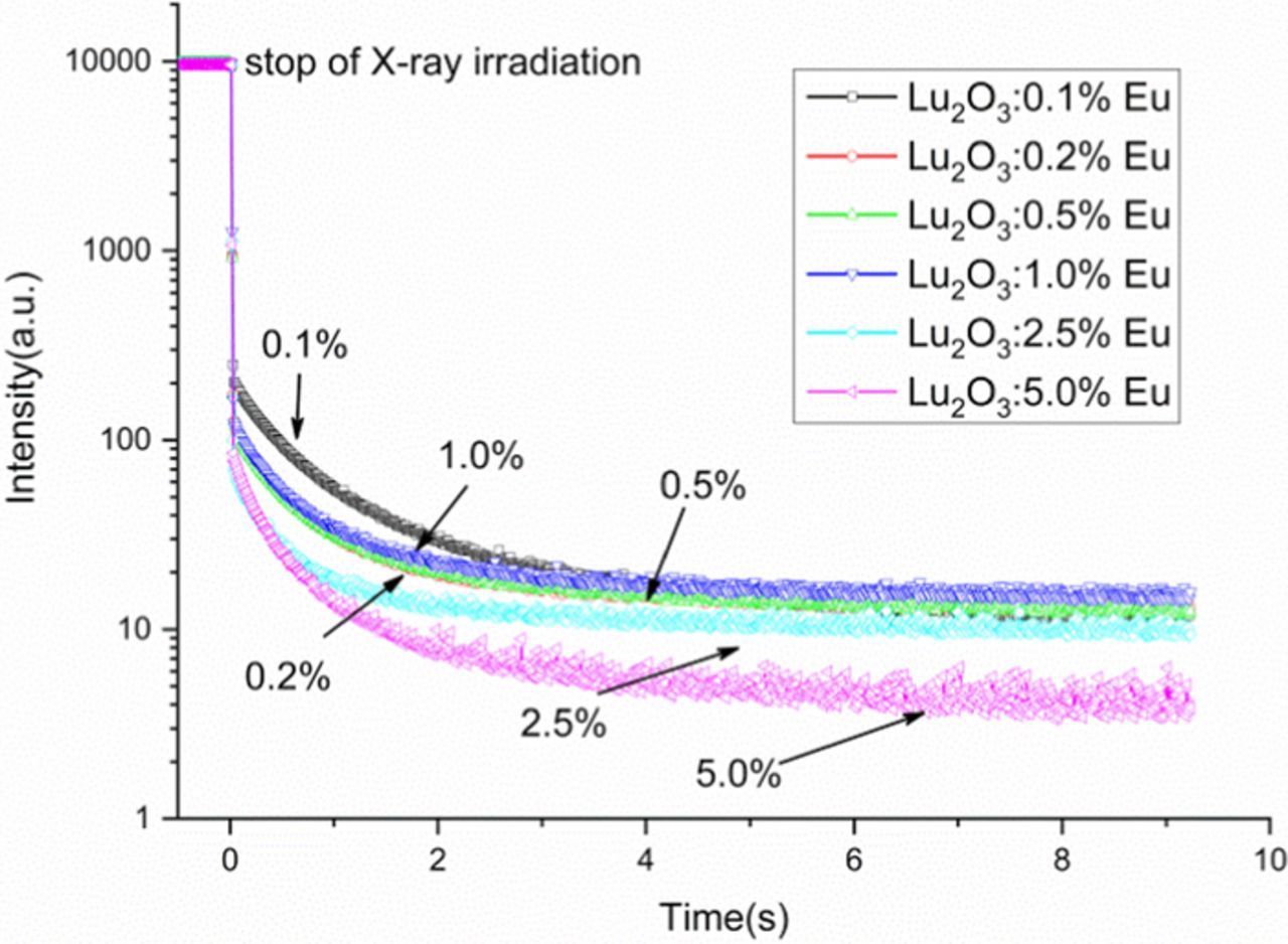 Afterglow Behavior, Energy Transfer and Trap States in Lu2O3:Eu Single ...