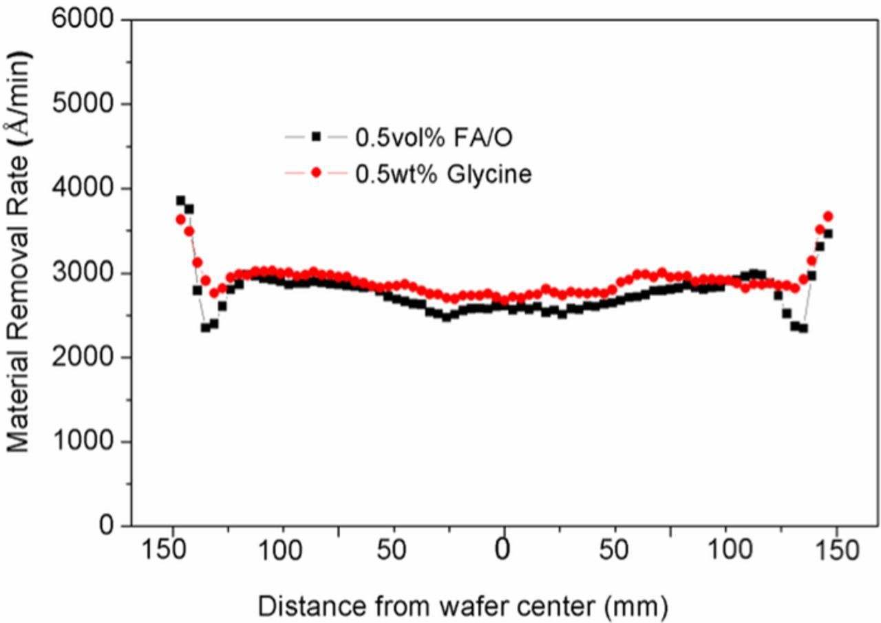 Effect of Complexing Agent Choices on Dishing Control Level and the ...